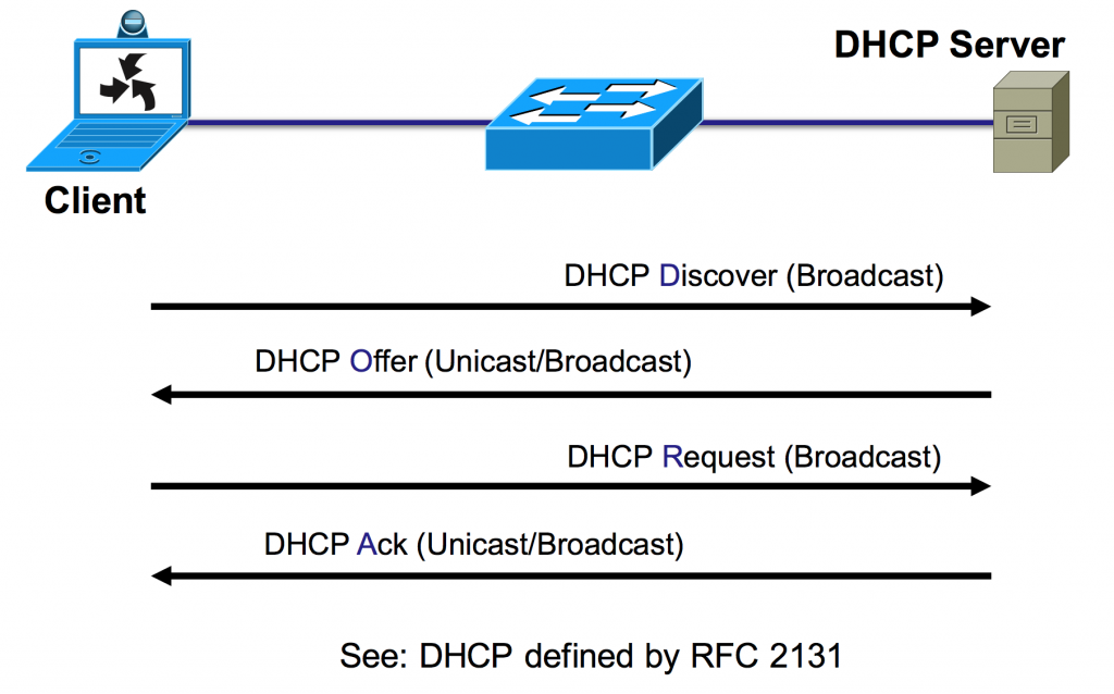 پروتکل DHCP چیست - dhcp server چیست - راه اندازی DHCP server - خدمات شبکه