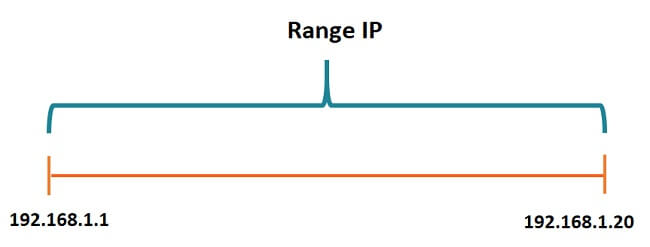 IP چیست و چه کاربردی دارد - انواع IP - رنج IP چیست - روش IP دادن ...