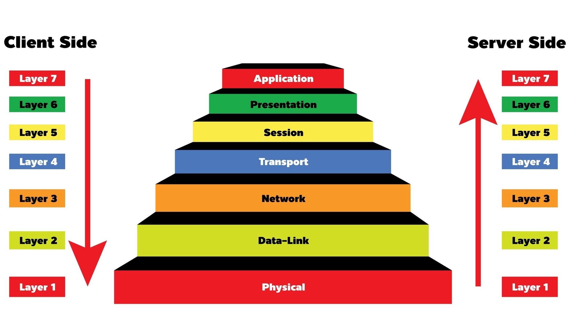مدل OSI Model - OSI - هفت لایه شبکه - شبکه های کامپیوتری - پشتیبانی شبکه