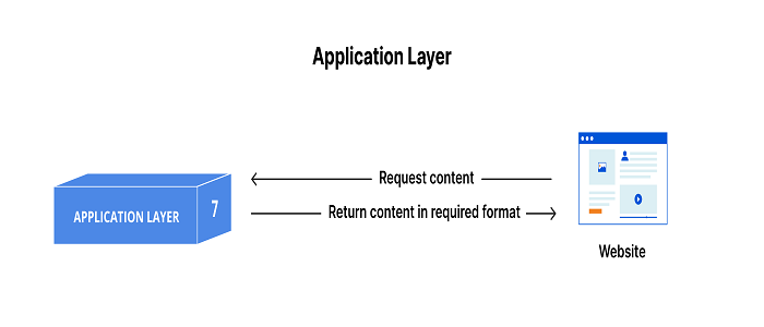 لایه کاربرد - امنیت شبکه - Application Layer - OSI Model